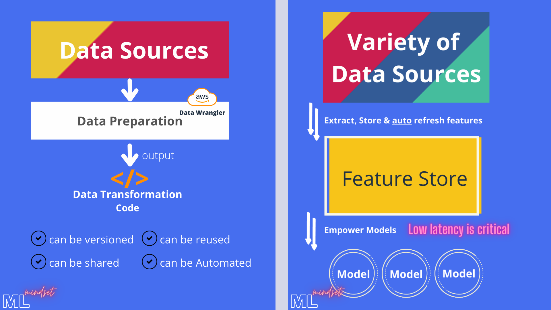 Feature Store-an enablement that can empower Data Scientists to make ...