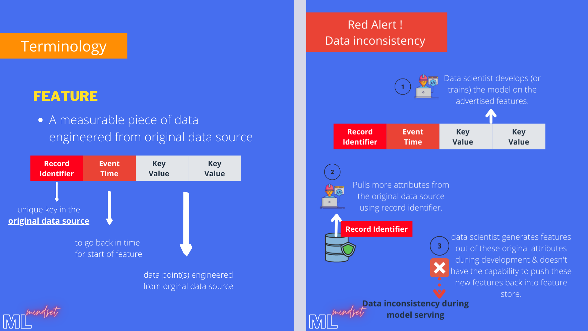 Feature Store-an enablement that can empower Data Scientists to make ...